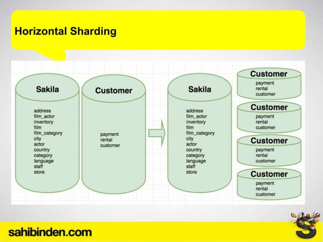 Sharding MySQL with Vitess | PPT