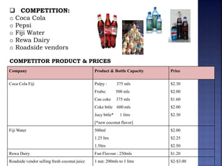 Fiji Coconut Water MBA437 marketing presentation | PPTX