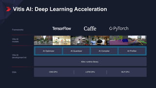 Introducing the Vitis Unified Software Platform for Programming FPGAs | PDF