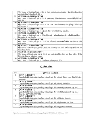 DANH MỤC QCVN ĐÃ BAN HÀNH | DOC