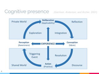 Assessing cognitive presence using automated learning analytics methods | PPT