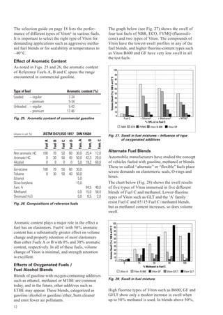 Viton excelling in modern automotive fuel systems | PDF