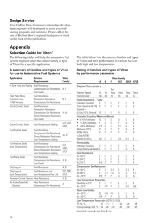 Viton excelling in modern automotive fuel systems | PDF