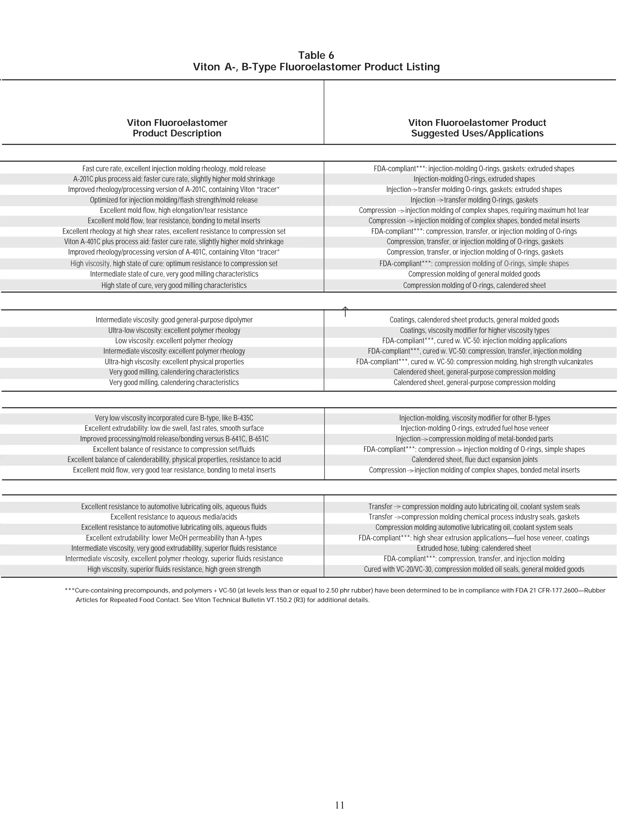 Viton selection-guide | PDF