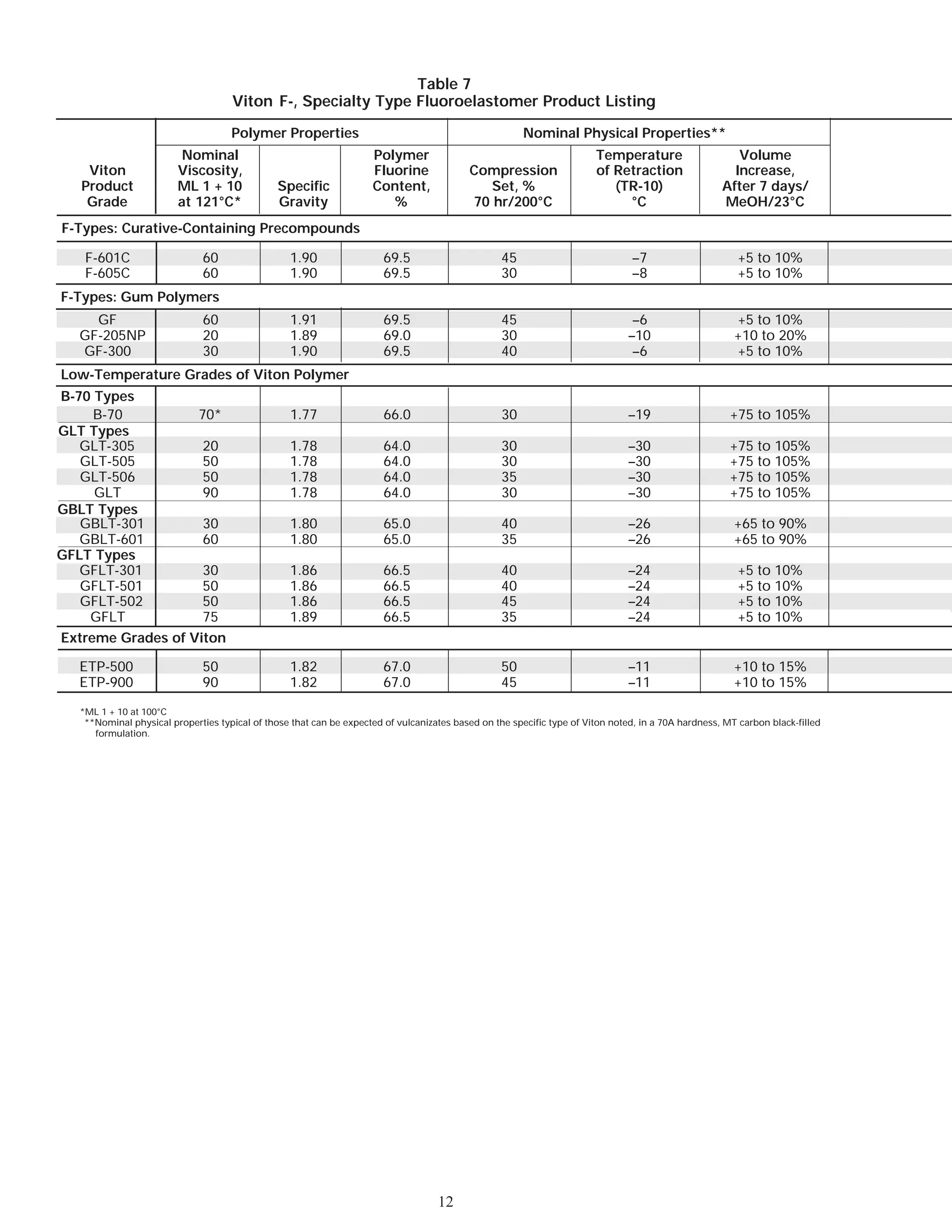 Viton selection-guide | PDF