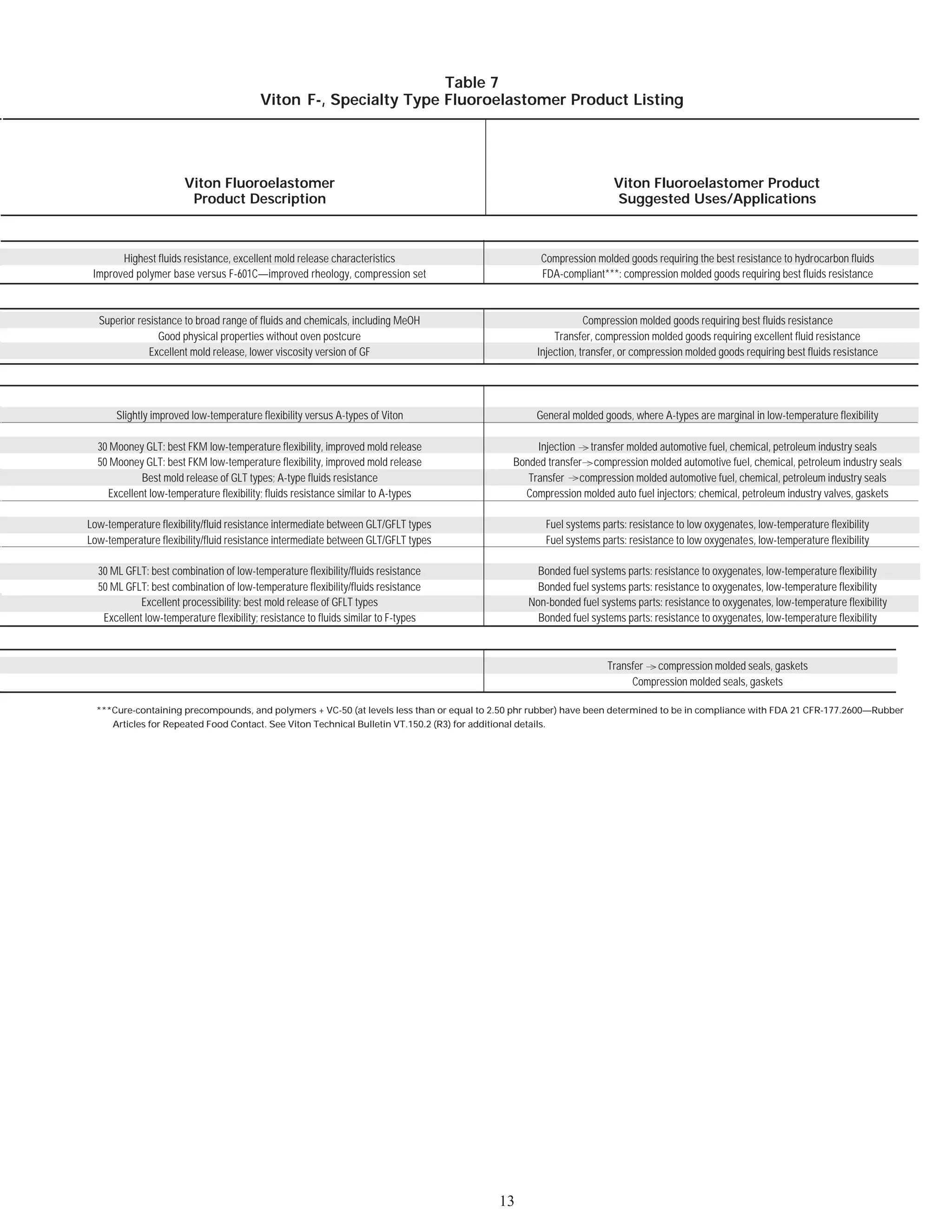 Viton selection-guide | PDF