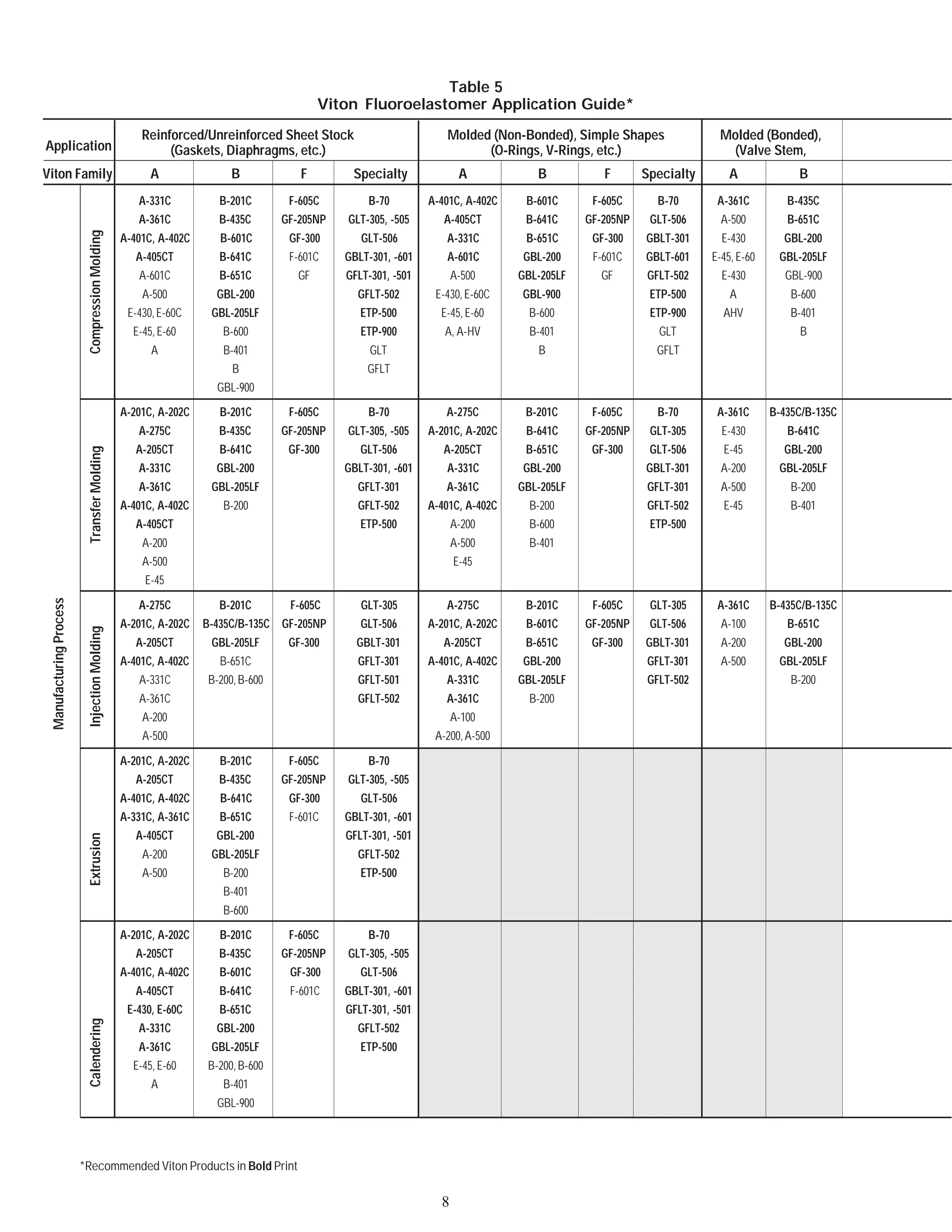 Viton selection-guide | PDF