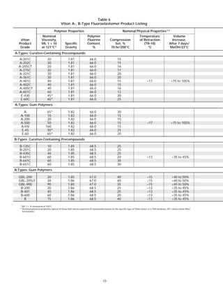 Viton selection-guide | PDF