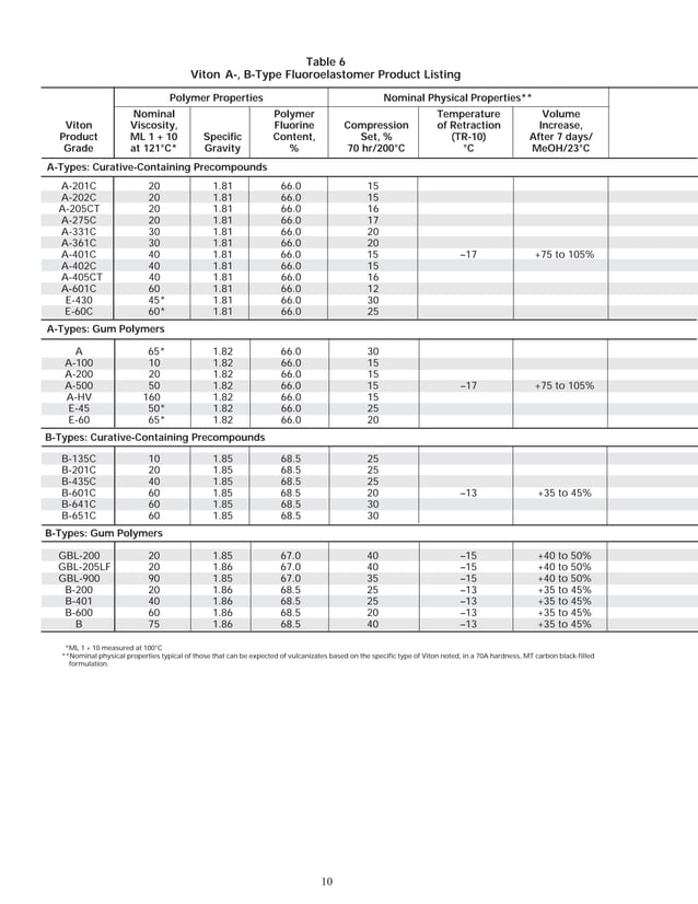 Viton selection-guide | PDF