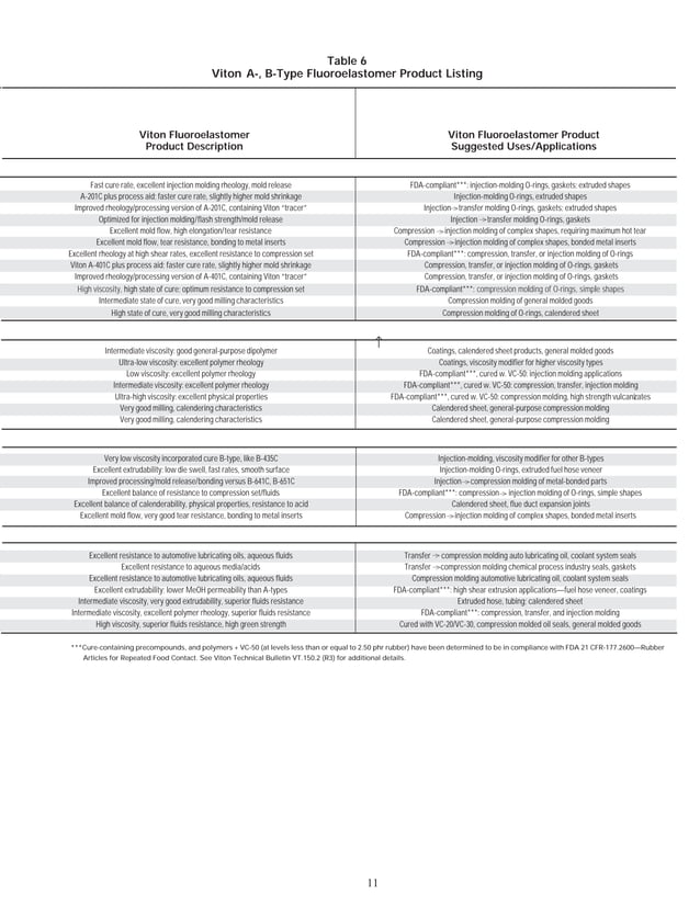 Viton selection-guide | PDF
