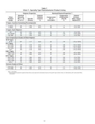 Viton selection-guide | PDF