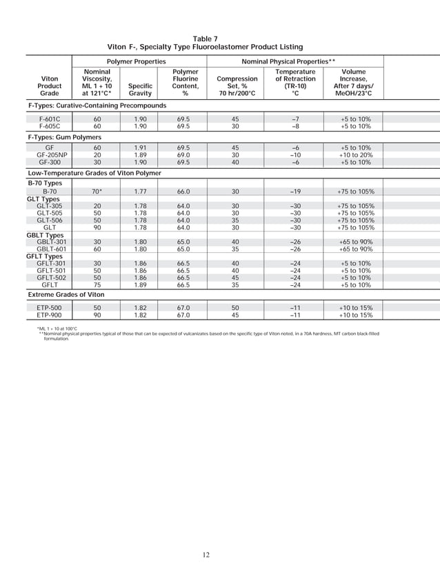 Viton selection-guide | PDF