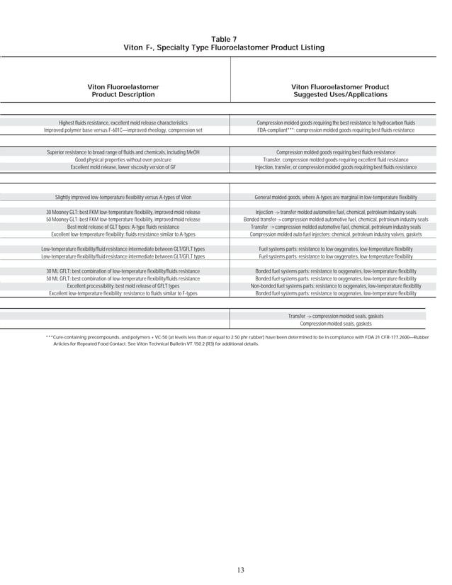 Viton selection-guide | PDF