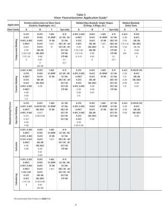 Viton selection-guide | PDF