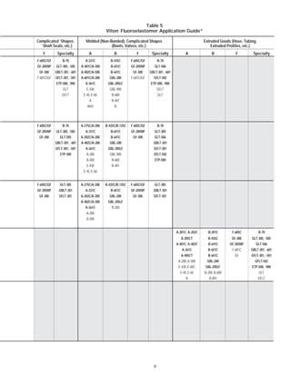 Viton selection-guide | PDF