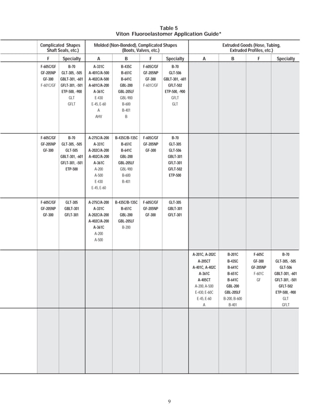 Viton selection-guide | PDF