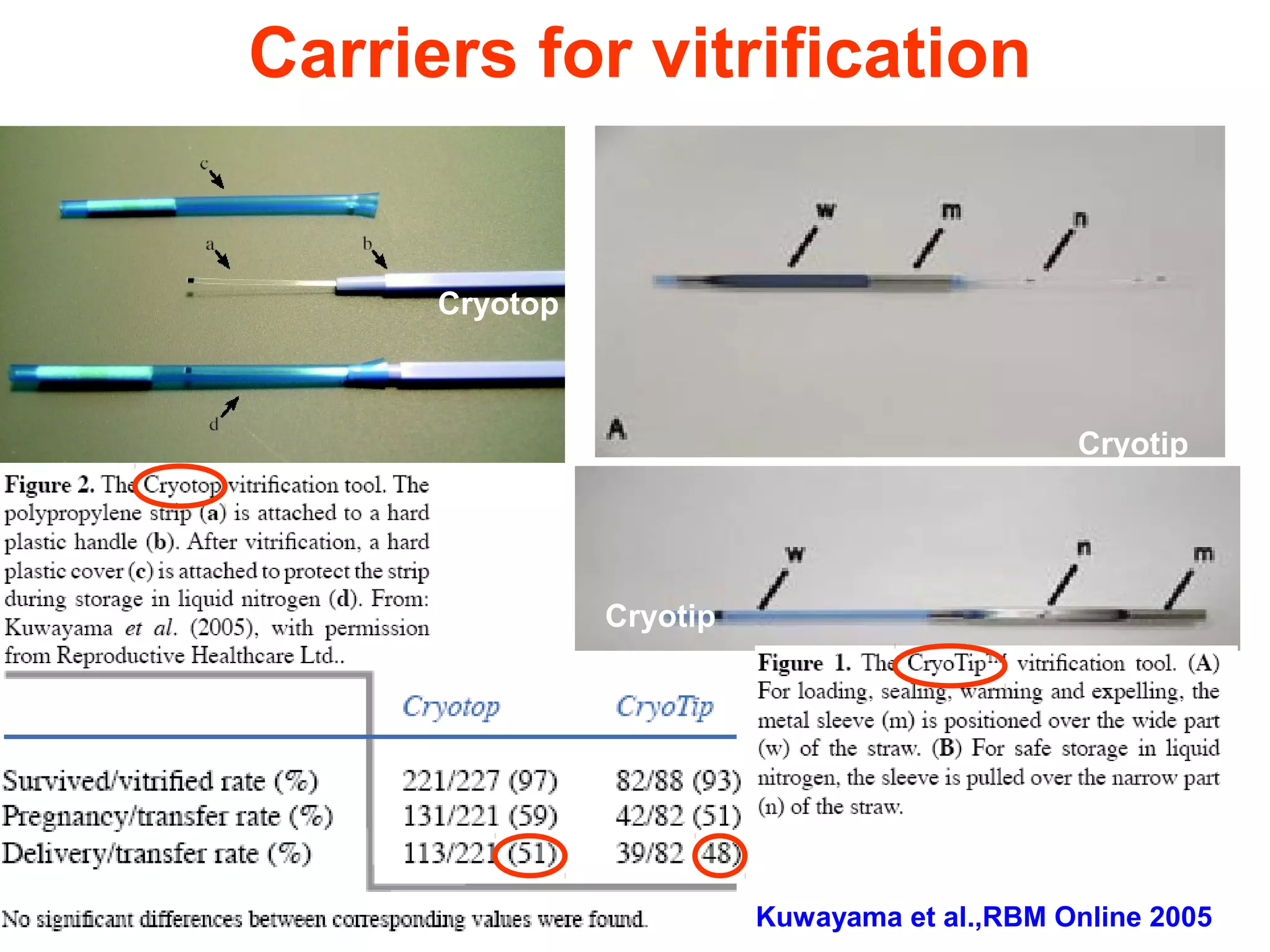 Vitrification of blastocyst stage embryos | PPT