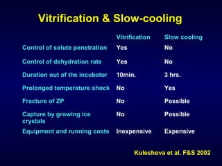 Vitrification of blastocyst stage embryos | PPT