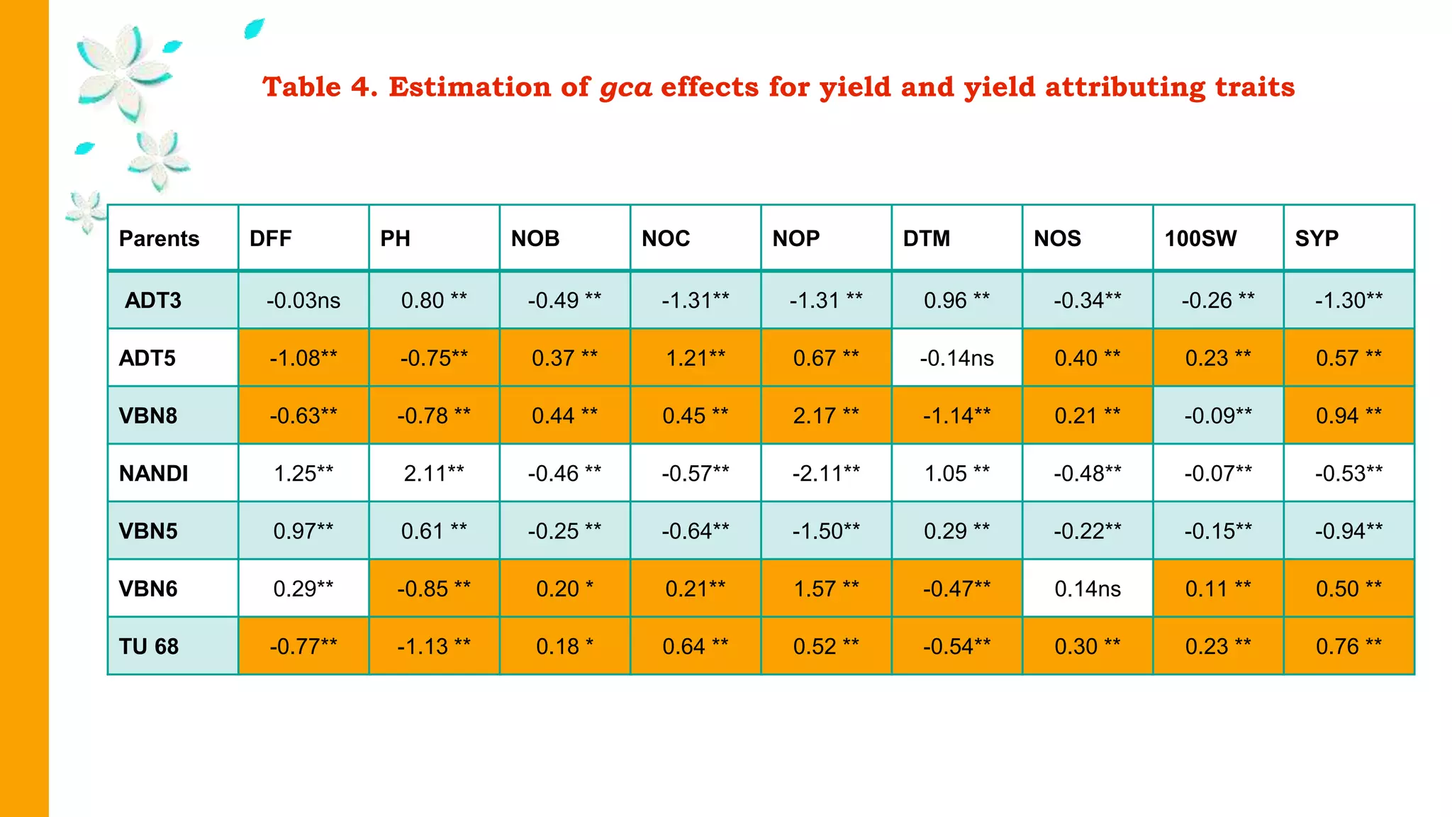 Diallel analysis in blackgram M.sc agri thesis viva | PPTX