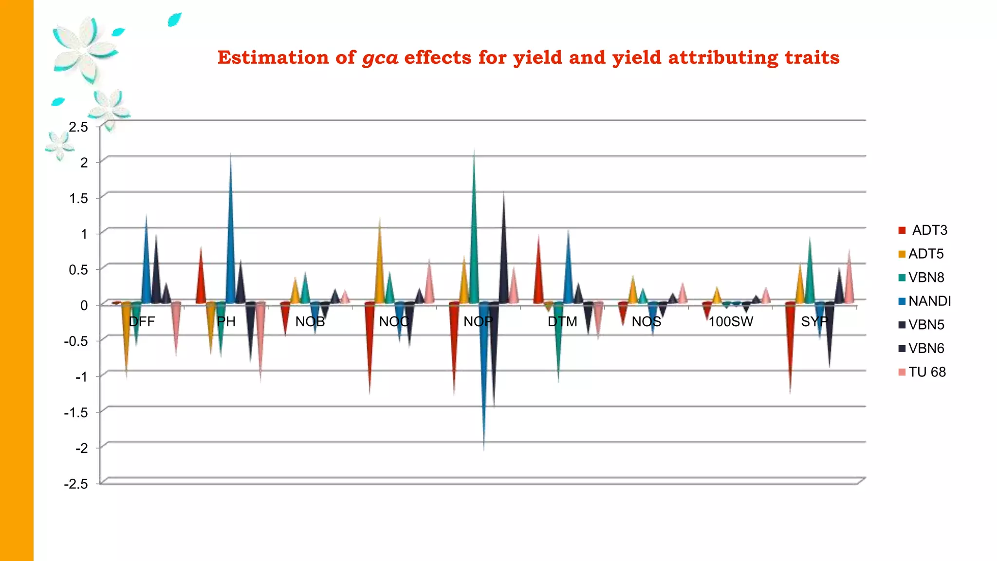 Diallel analysis in blackgram M.sc agri thesis viva | PPTX