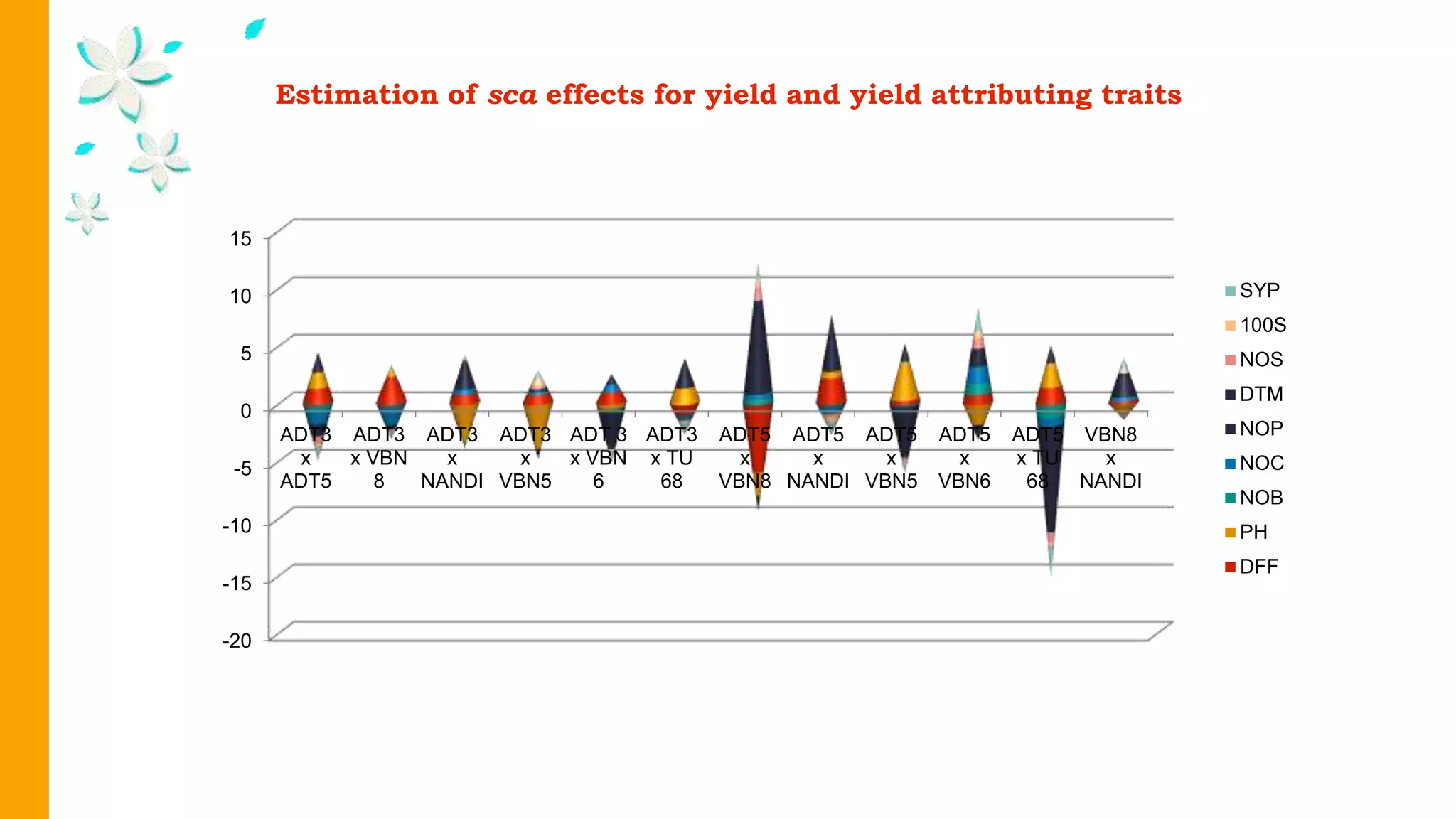 Diallel analysis in blackgram M.sc agri thesis viva | PPTX