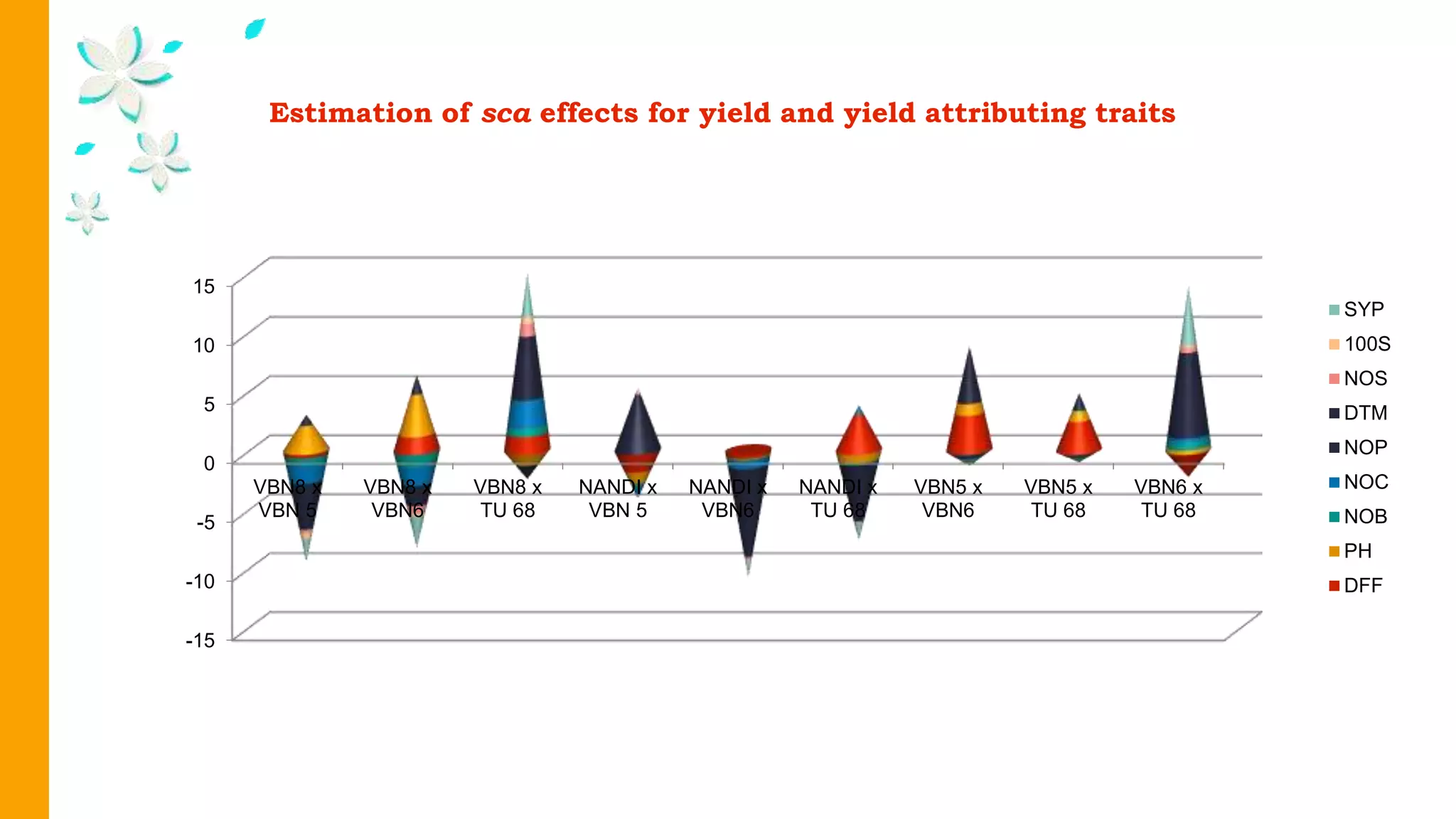 Diallel analysis in blackgram M.sc agri thesis viva | PPTX
