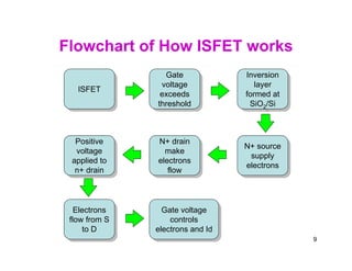 Design and fabrication of cmos isfet for ph measurement | PDF