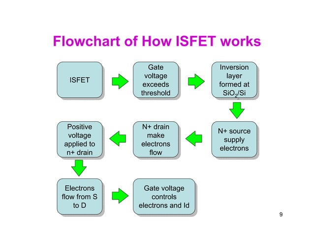 Design and fabrication of cmos isfet for ph measurement | PDF ...