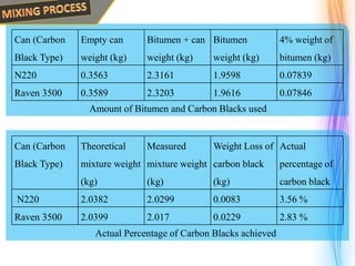 60/70 Bitumen Properties with Carbon Black Additives | PPT