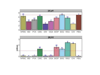 Polymer bioformulation ppt | PPTX