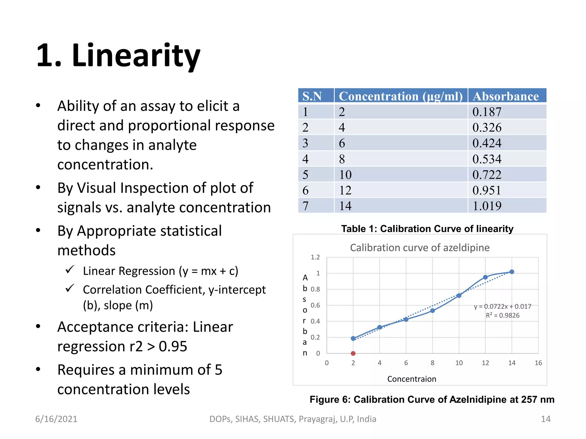 Analytical Method Development and validation of UV-Visible spectroscopy ...