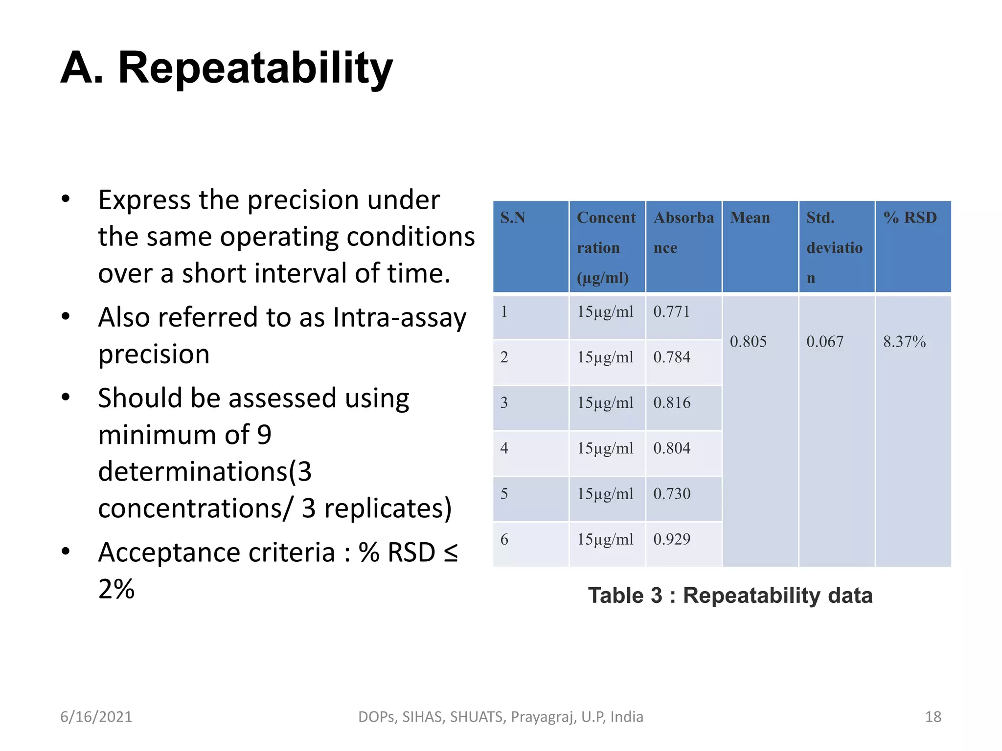 Analytical Method Development And Validation Of Uv Visible Spectroscopy Pptx