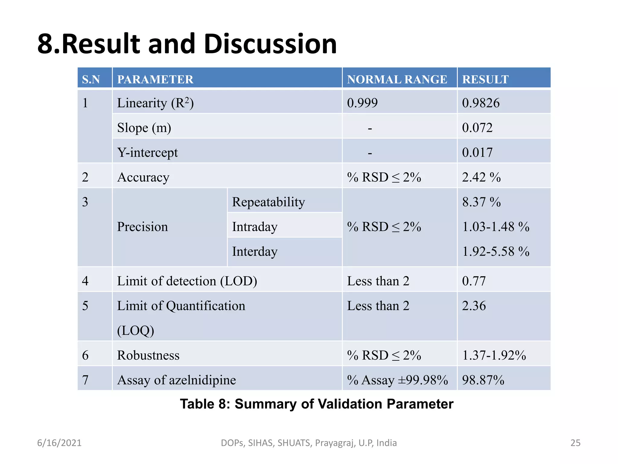Analytical Method Development and validation of UV-Visible spectroscopy | PPTX