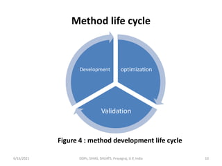 Analytical Method Development and validation of UV-Visible spectroscopy | PPTX