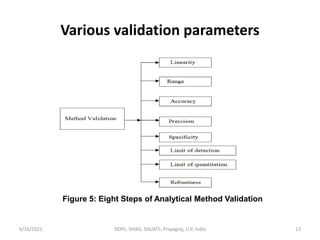 Analytical Method Development and validation of UV-Visible spectroscopy ...
