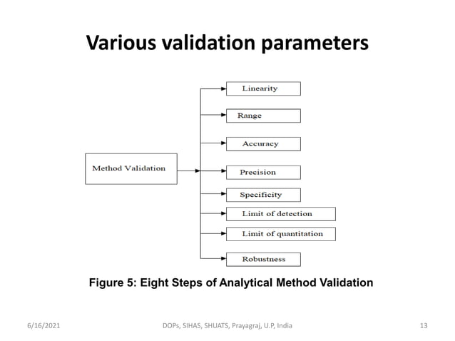 Analytical Method Development and validation of UV-Visible spectroscopy | PPTX | Chemistry | Science
