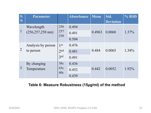 Analytical Method Development and validation of UV-Visible spectroscopy | PPTX | Chemistry | Science