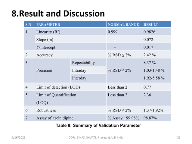 Analytical Method Development and validation of UV-Visible spectroscopy | PPTX | Chemistry | Science