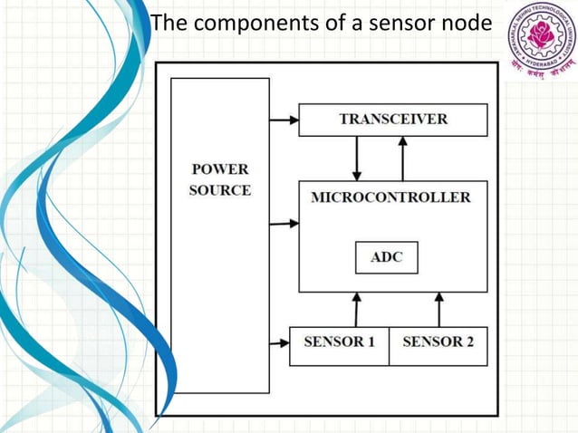 Redundancy Management in Heterogeneous Wireless Sensor Networks | PPTX | Internet of Things ...
