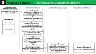 Viva voce presentation-Modeling emotion expression through AOM | PPT