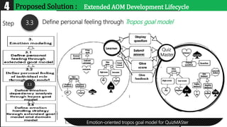 Viva voce presentation-Modeling emotion expression through AOM | PPT