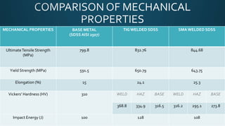 Effct of Tungsten Inert Gas Welding & Shielded Metal Arc Welding ...