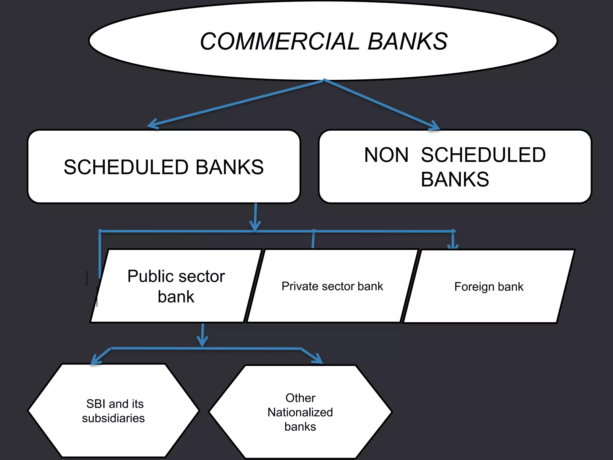 Commercial Banking | PPTX | Business Banking & Finance | Business