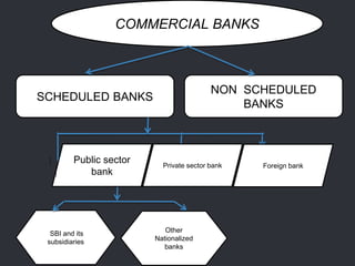 Commercial Banking | PPTX | Business Banking & Finance | Business