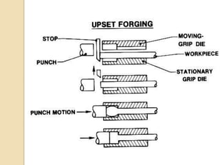 Upset forging and die design | PPTX