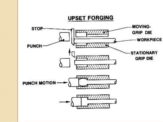 Upset forging and die design