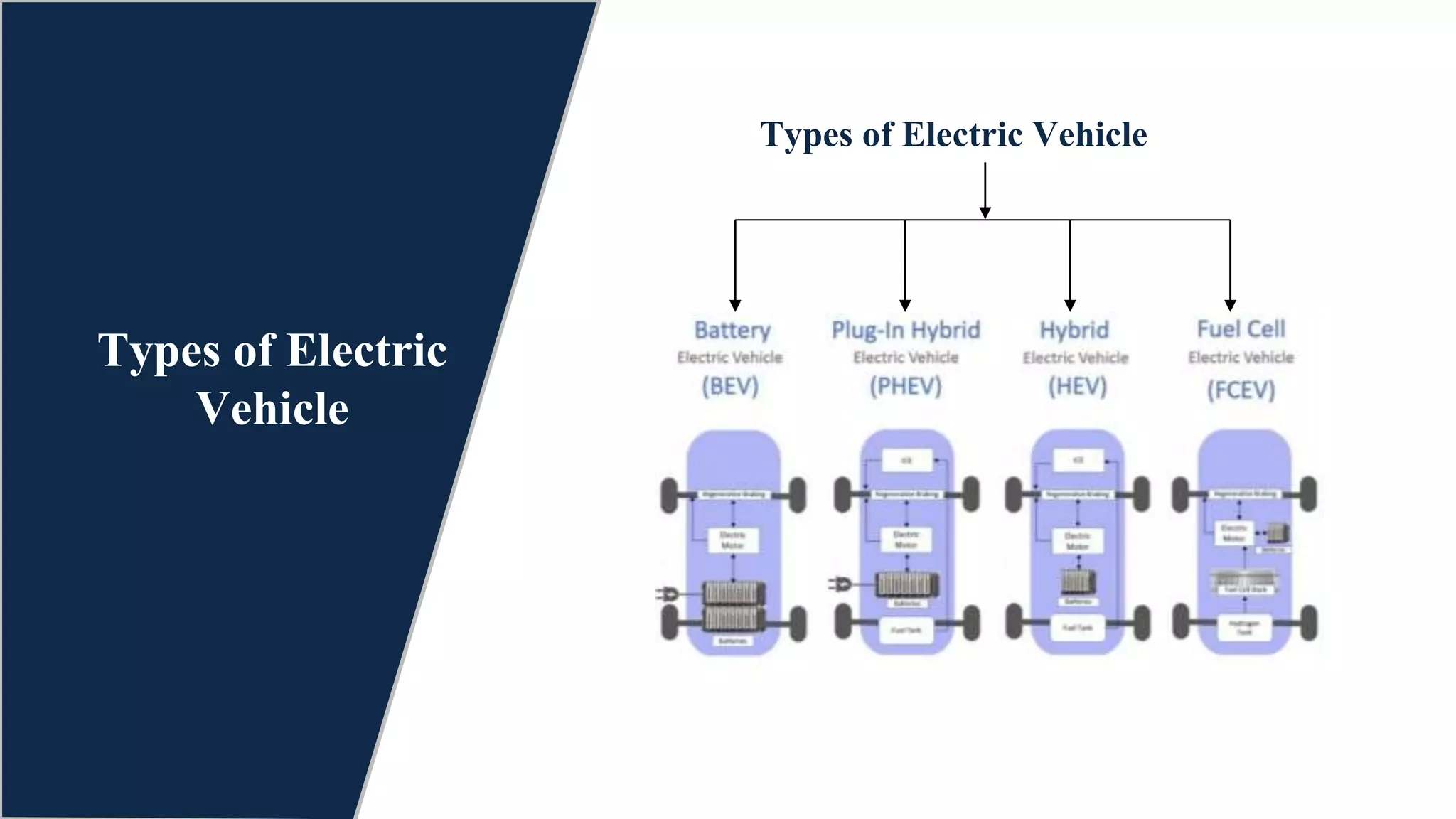 Electric Vehicle ppt | PPTX