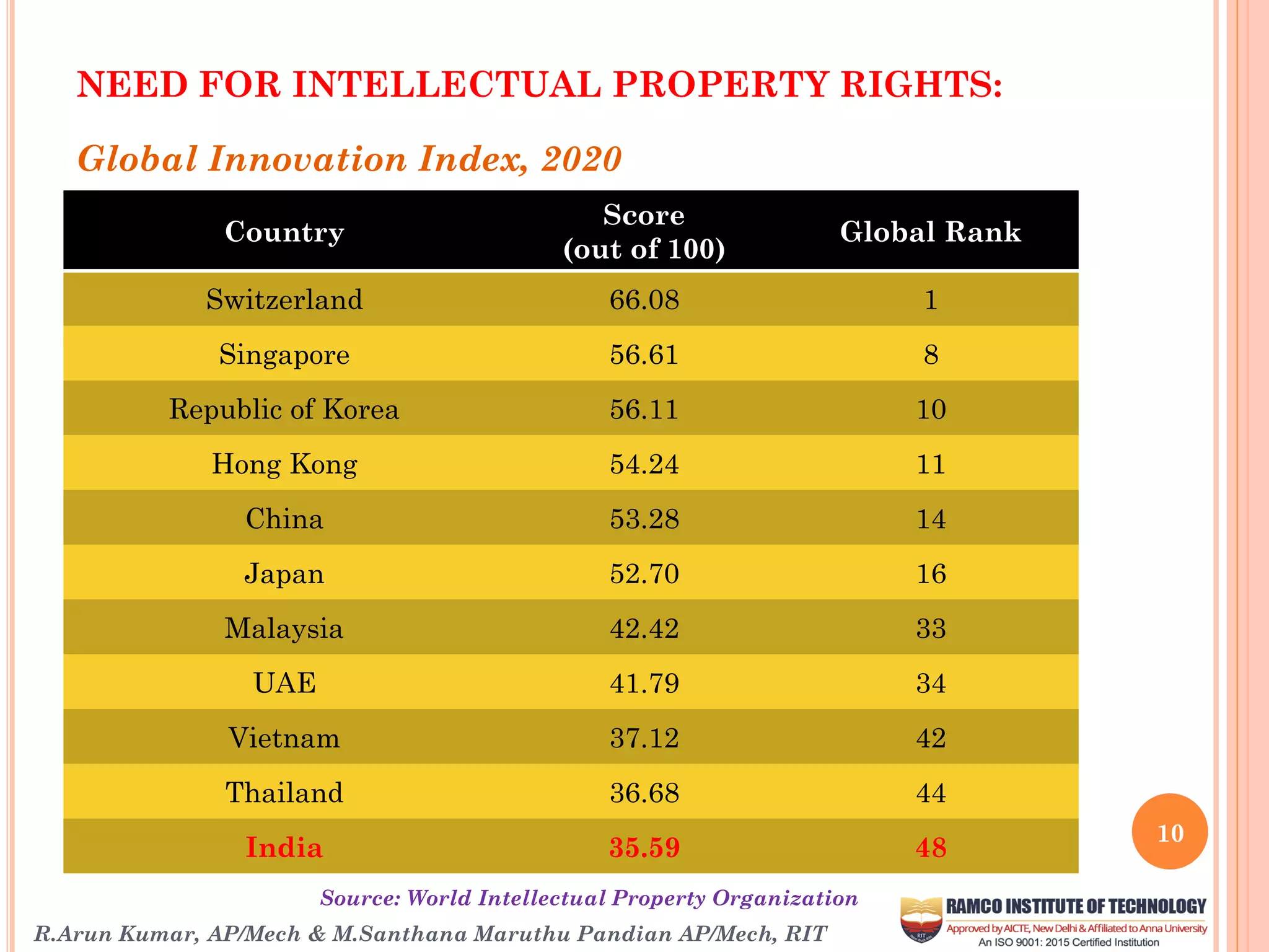 Intellectual Property Rights and its Types | PDF