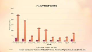 Vivek final mango | PPT
