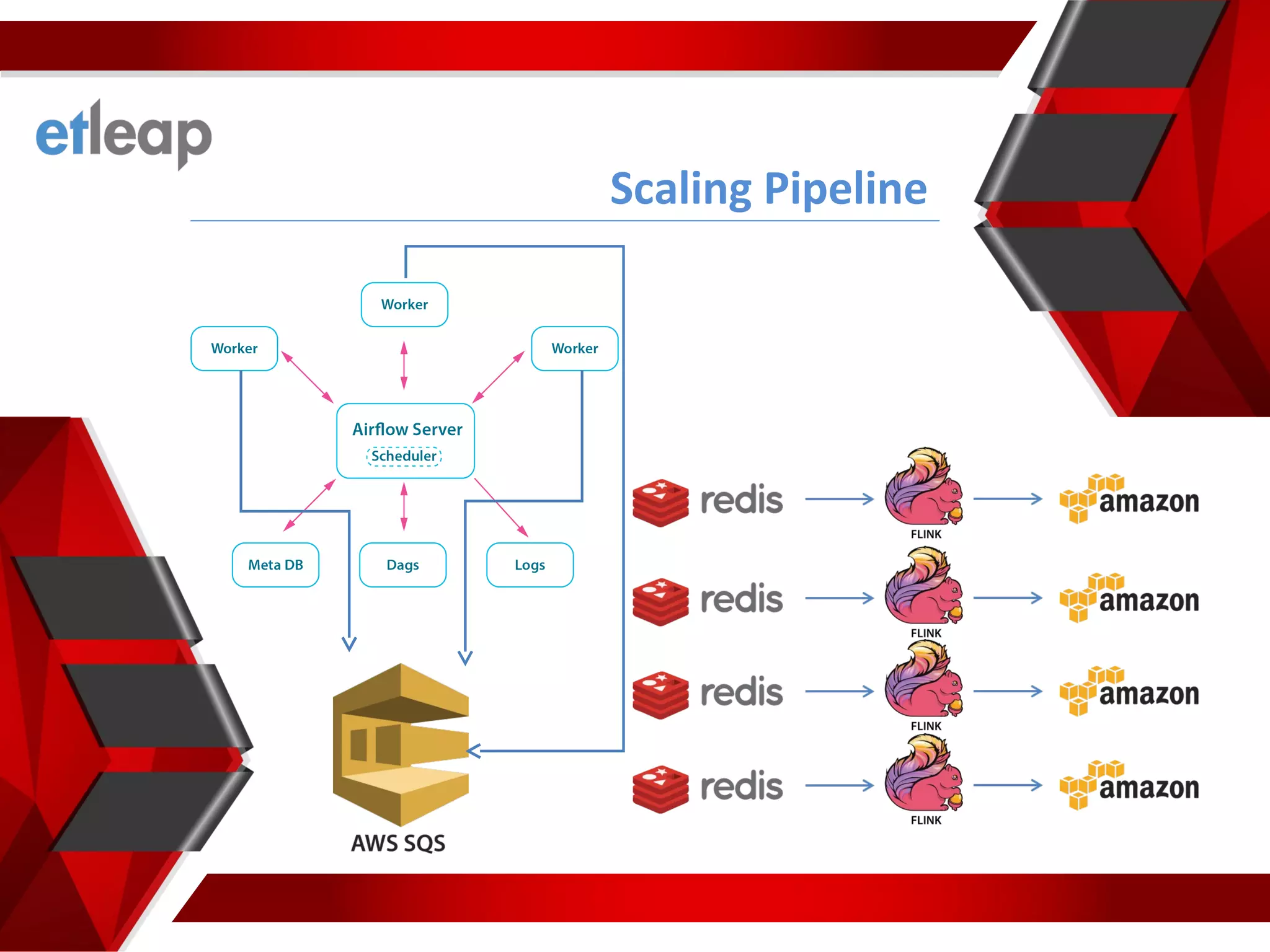 Scalable Pipelines | PPT